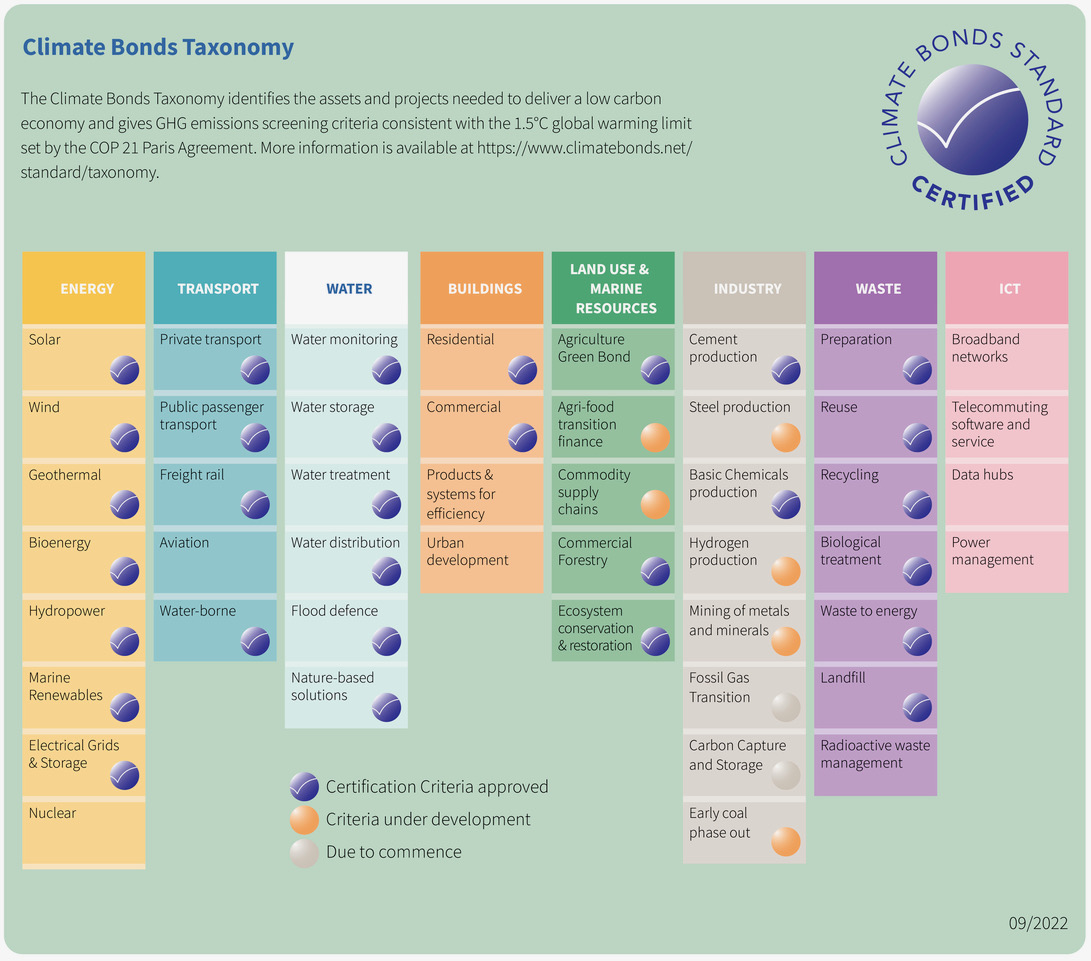 Climate Bonds Taxonomy | Climate Bonds Initiative Climate Bonds Taxonomy | Climate Bonds Initiative